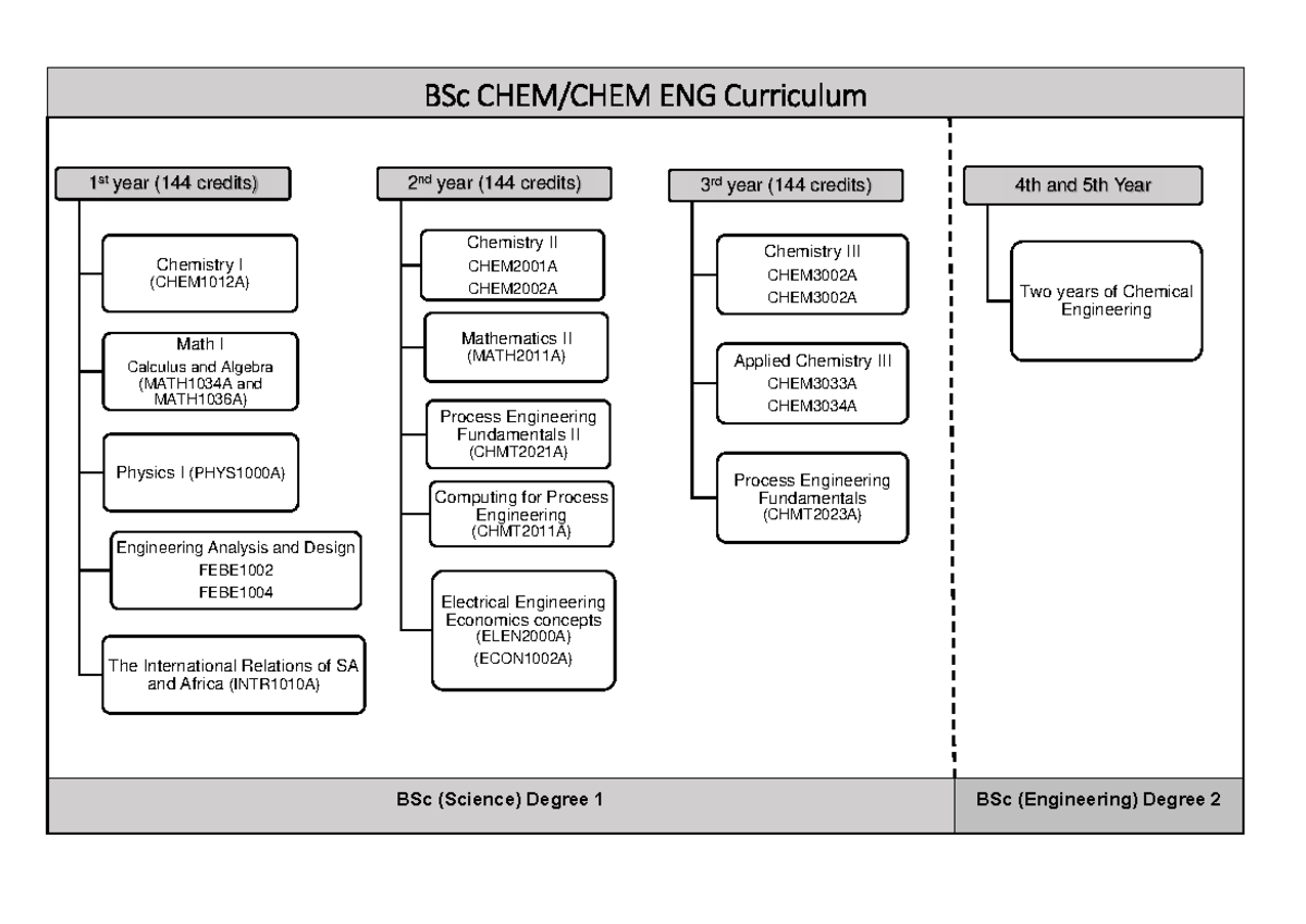BSc-Chemistry- Chem-Engineering-curriculum - 1 st year (144 credits ...