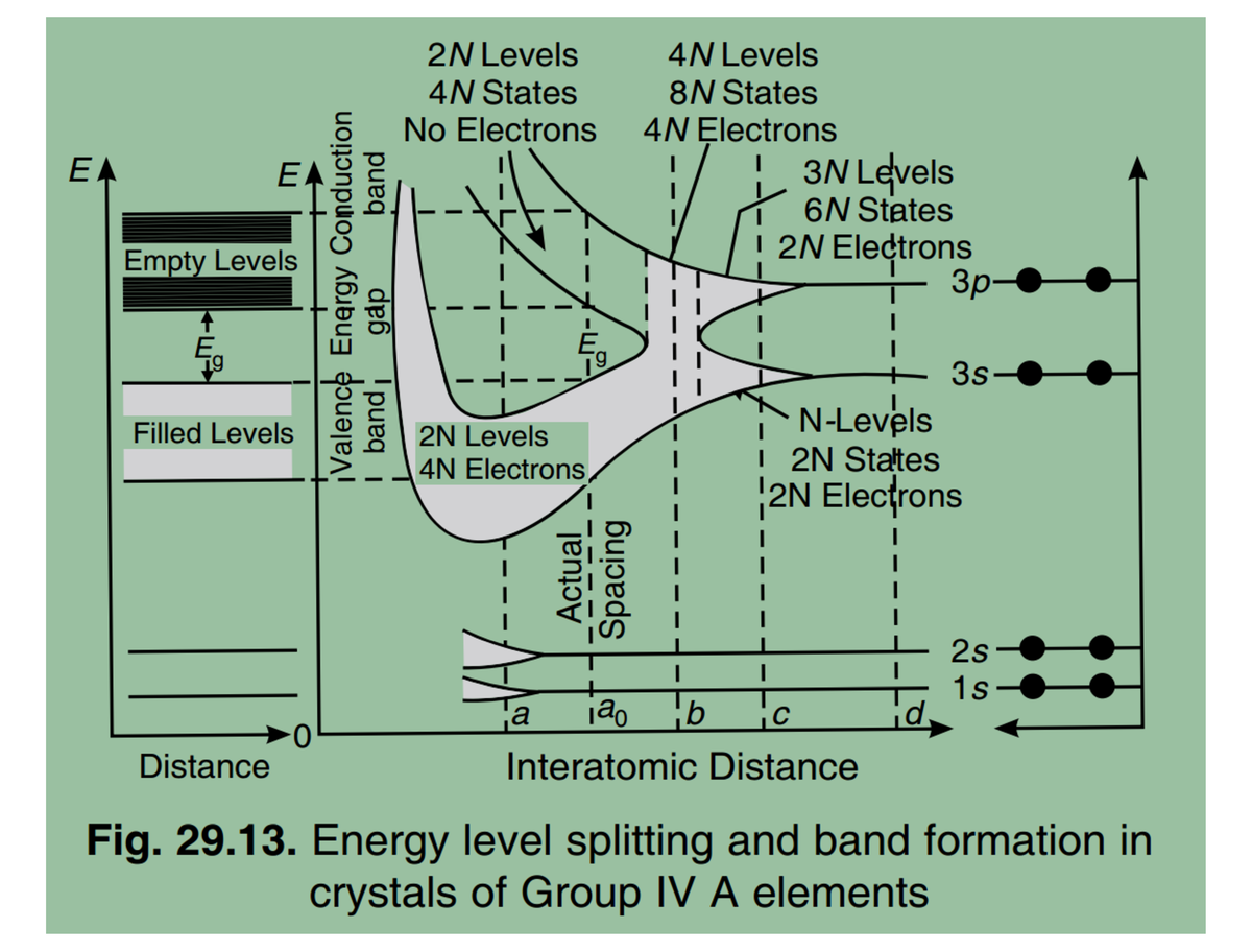 Band Structure of Si and Diamond: Energy Levels and States - Studocu