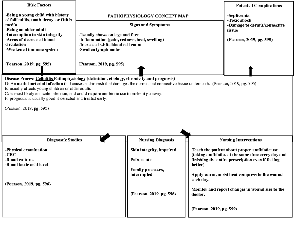 Cellulitis Pathophysiology Concept Map - Final Exam Study Guide - Studocu