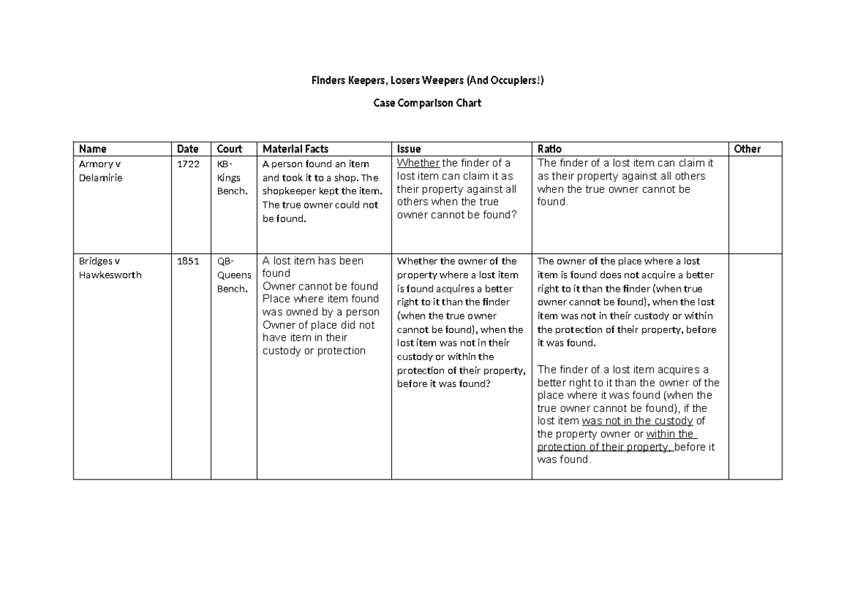 Case Comparison Chart: Finders Keepers, Losers Weepers (Law 101) - Studocu