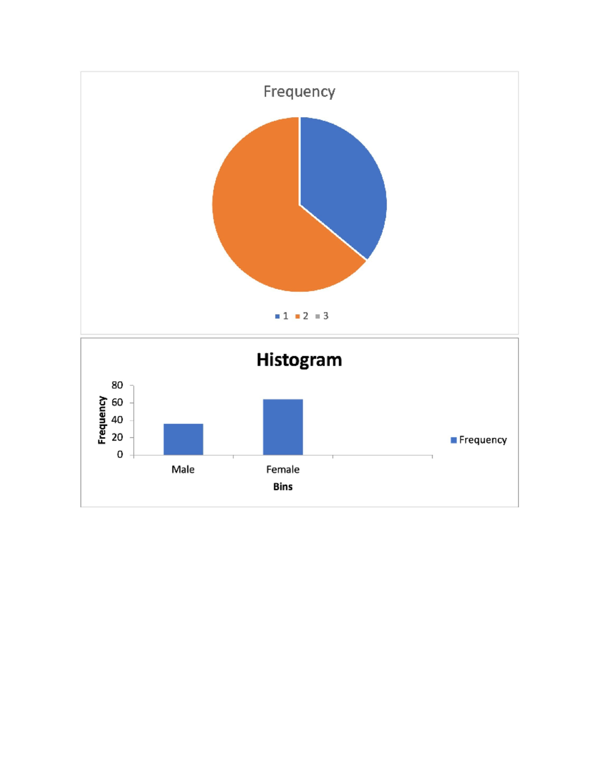 Module Two Activity-2 - Psy 260 - Frequency 1 2 . 3 Histogram 80 60 40 20 Frequency 0 Male ...