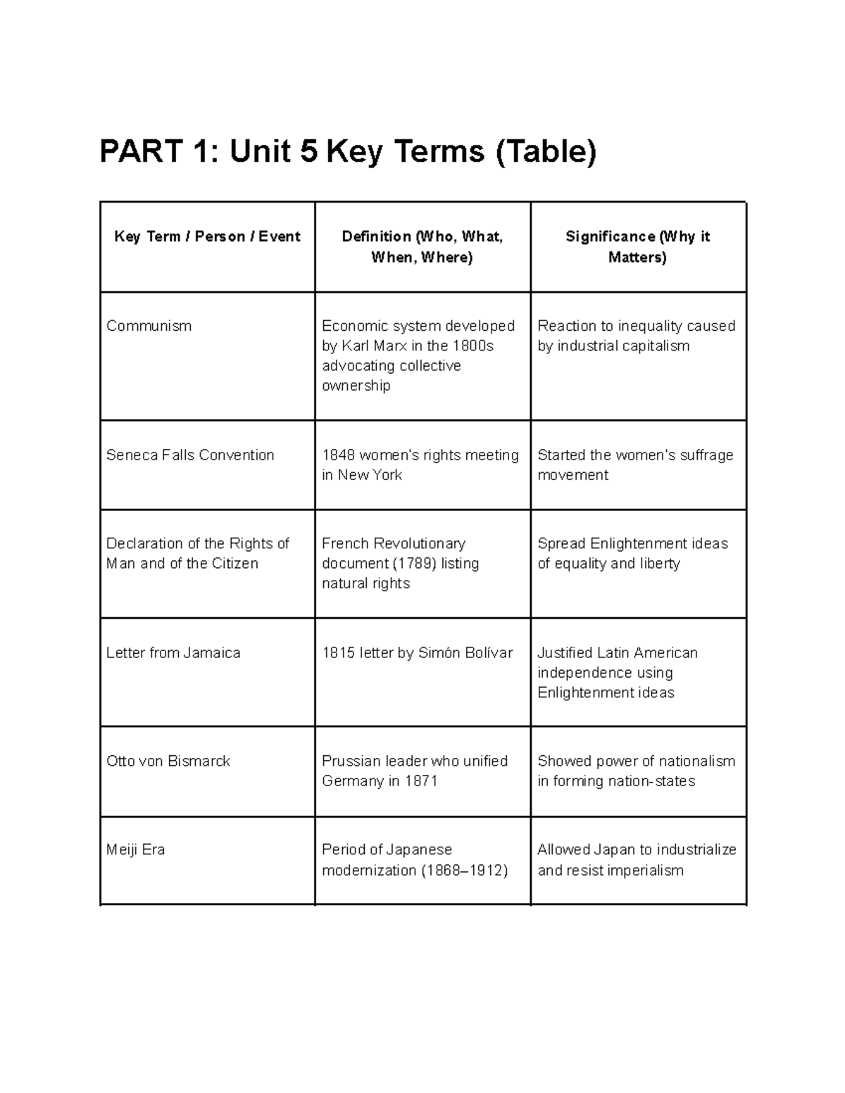 AP WORLD History Unit 5 Key Terms and Concepts Overview - Studocu