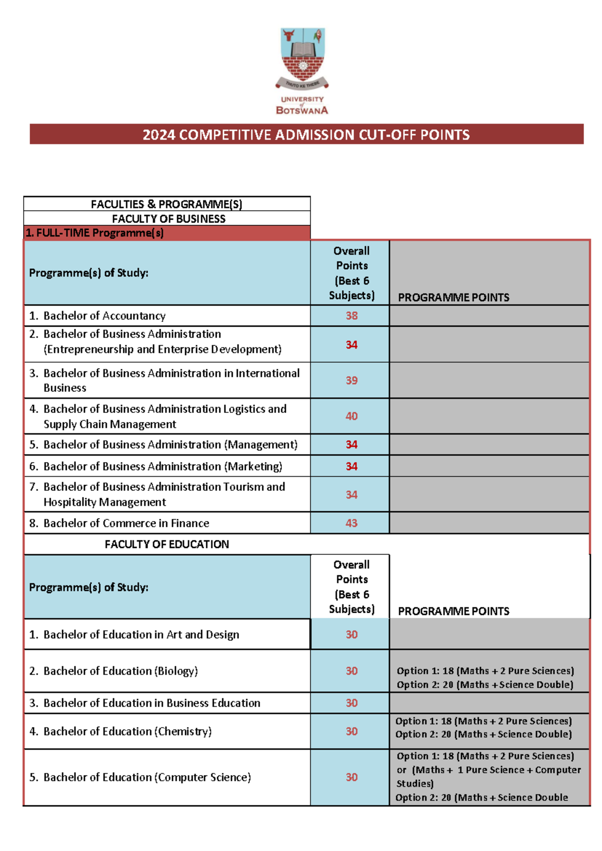 2024 Admission Cut-Off Points for Various Programmes - Studocu