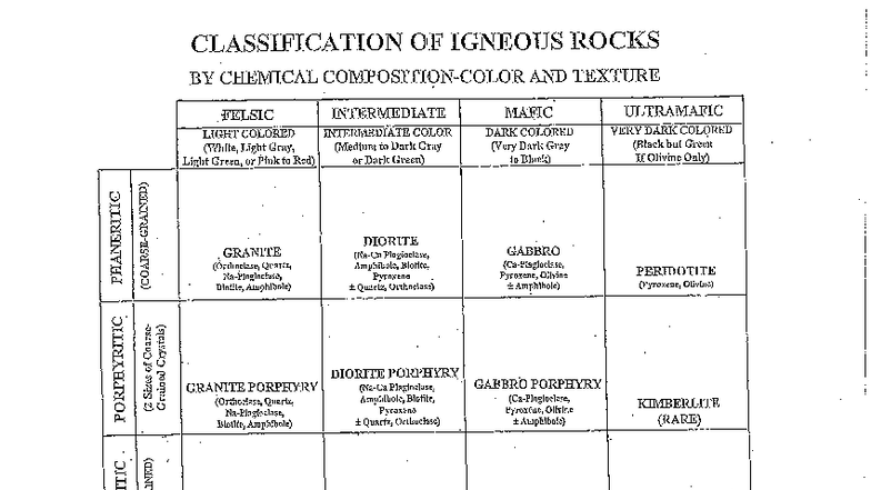 Igneous Rocks Classification: Felsic, Intermediate, Mafic, Ultramafic ...