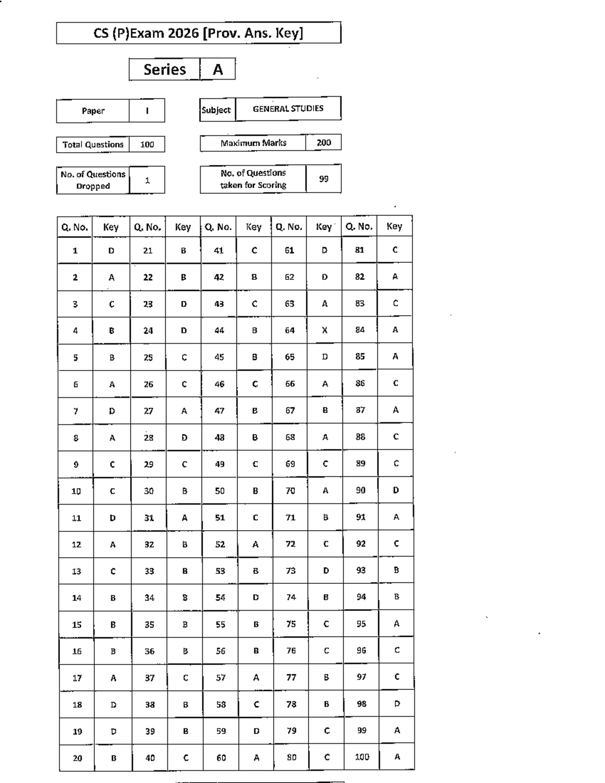CS (P) Exam 2026 General Studies Answer Key Series A, B, D - Studocu