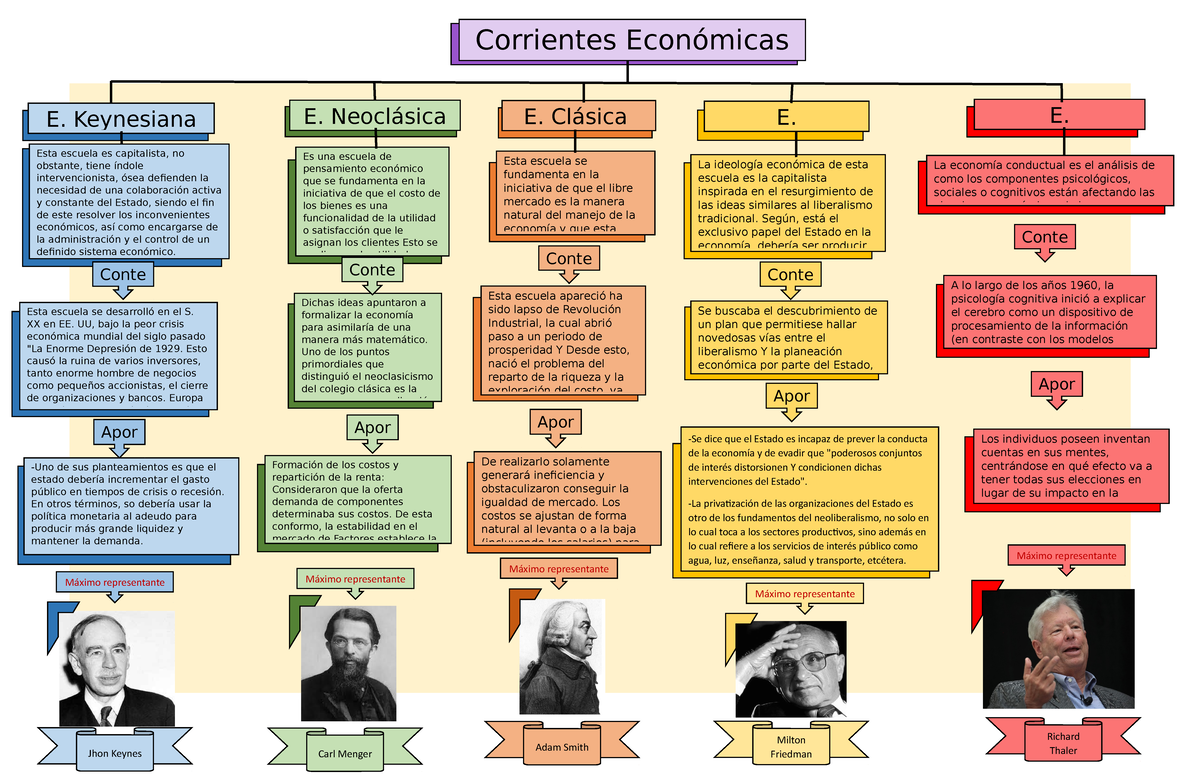 Corrientes Economicas E Keynesiana E Clásica E E Corrientes