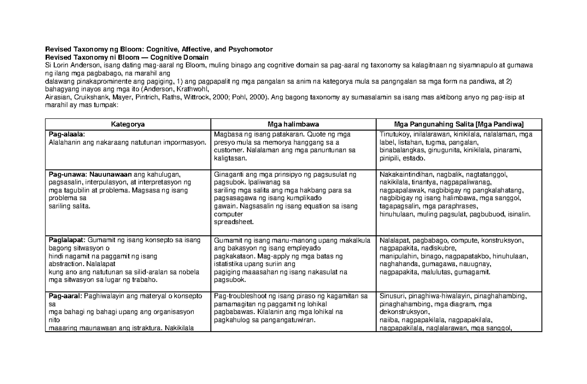 Revised Bloom's Taxonomy ng Behavior: Cognitive, Affective, Psychomotor ...