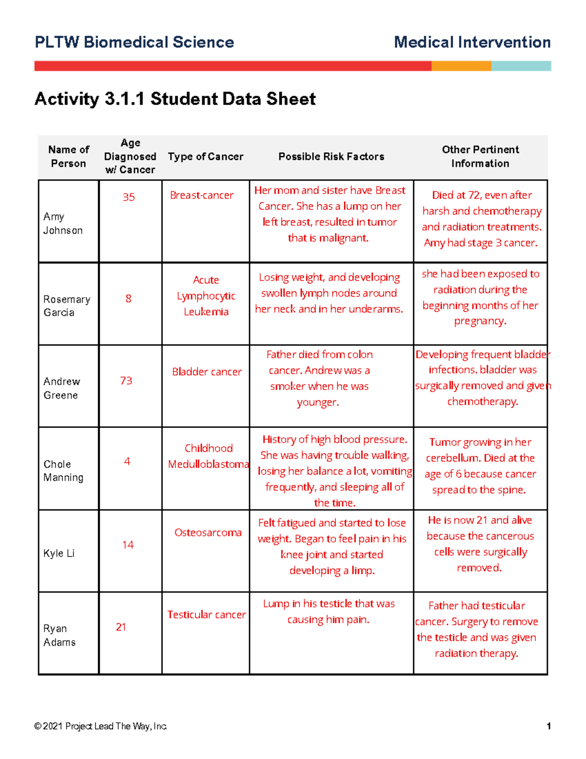 PLTW Biomedical Science: Activity 3.1.1 Student Data Sheet - Studocu