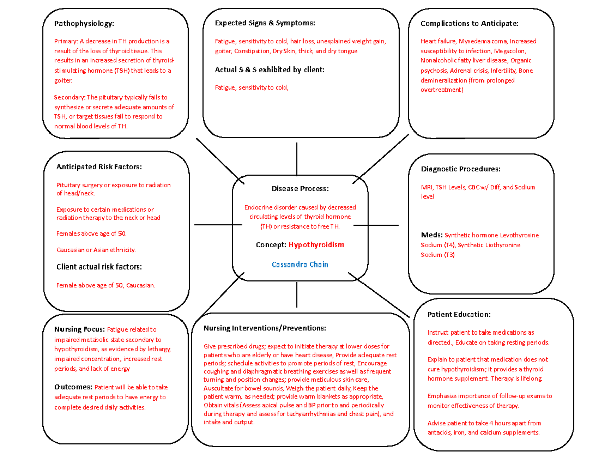 Hypothyroidism (NUR 101) Concept Map & Patient Care Guidelines - Studocu
