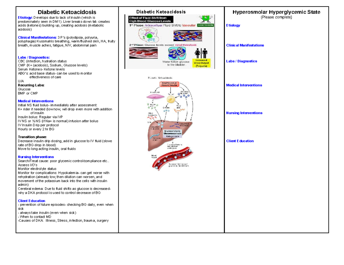 DKA & HHS Concept Map: Etiology, Manifestations, Labs & Interventions ...