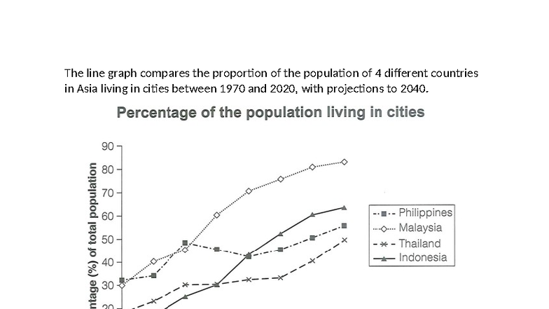 IELTS Task 1: Population Urbanization Trends in Asia (1970-2040) - Studocu