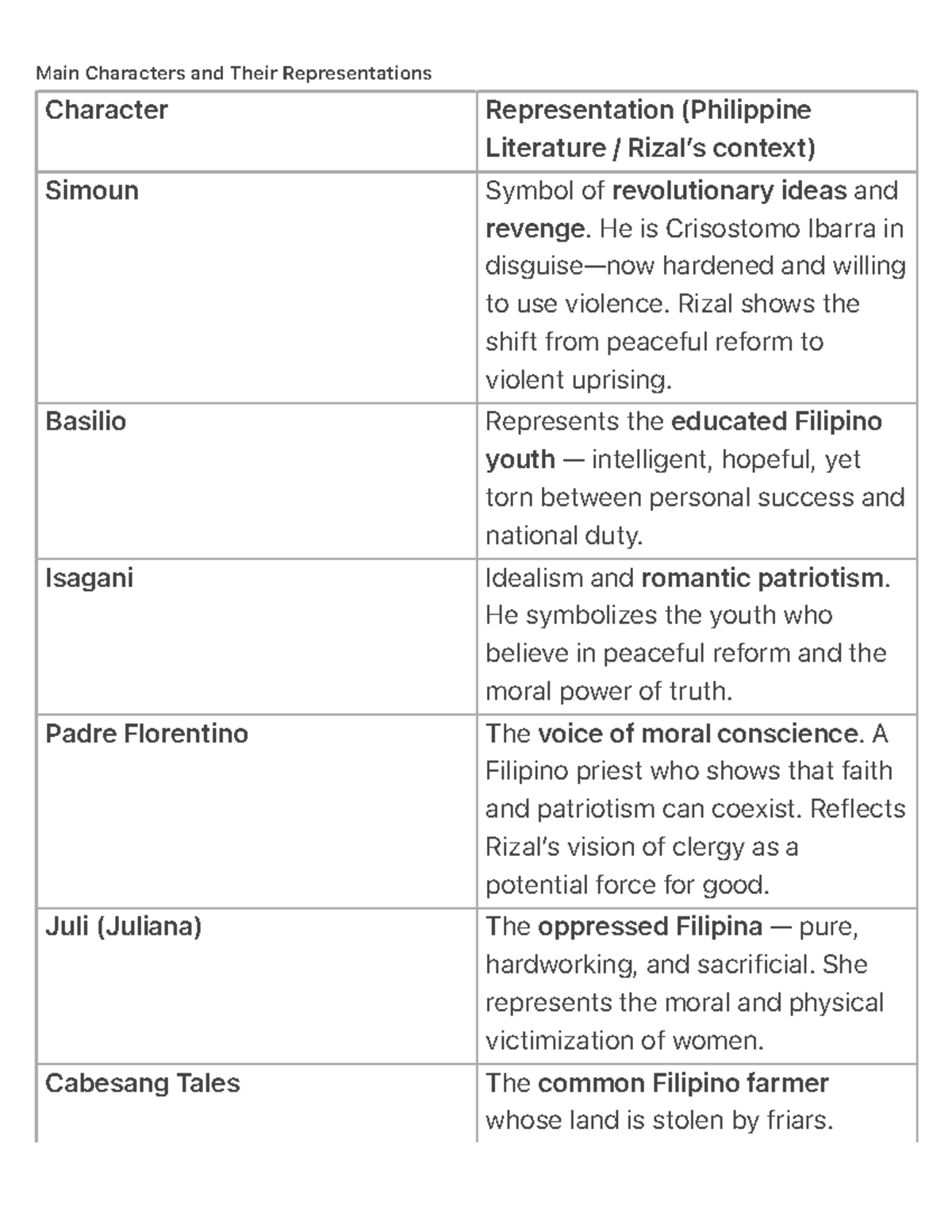 Main Characters & Their Representations in Philippine Literature - Studocu