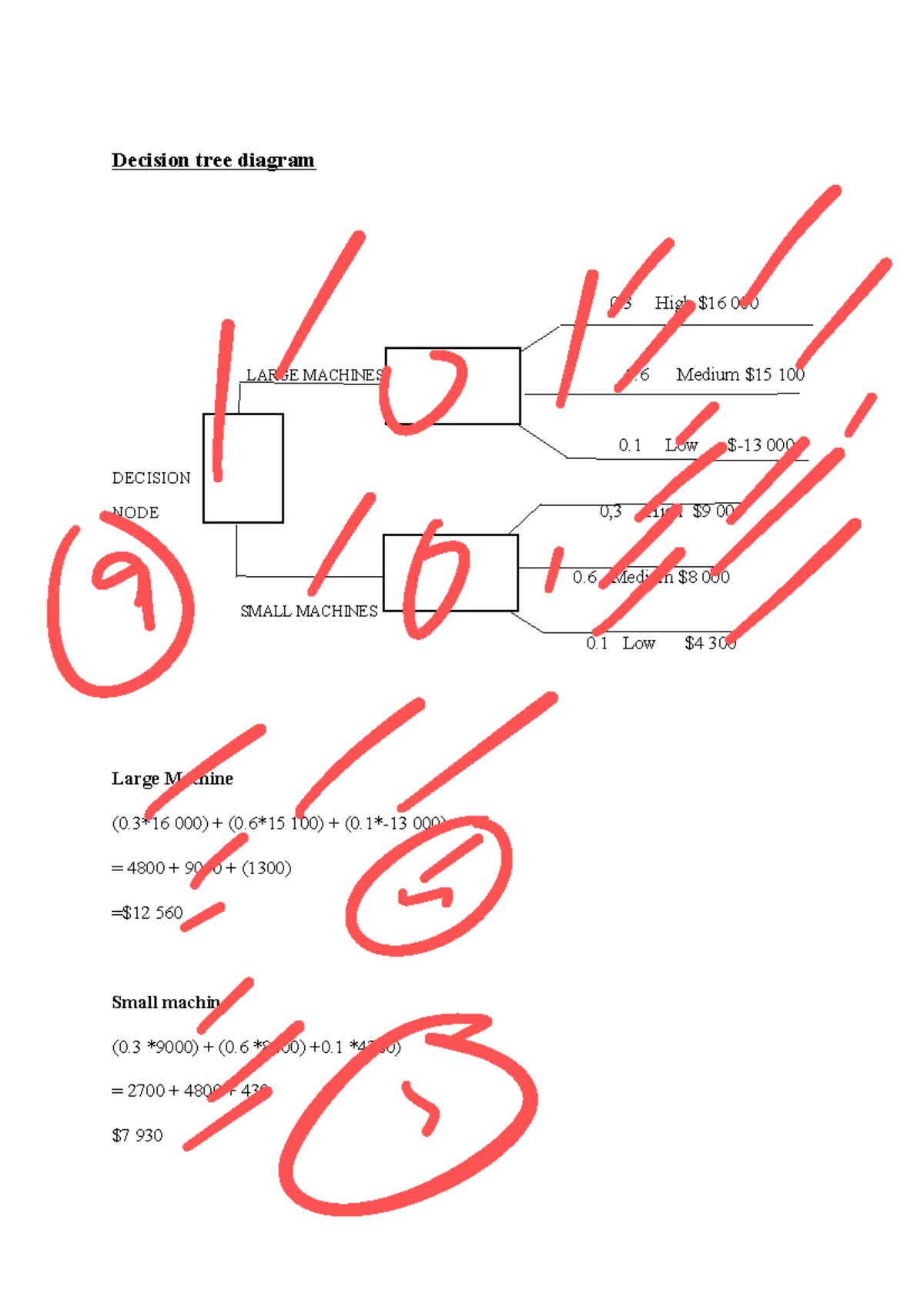 Decision tree diagram and output estimation - Decision tree diagram 0 ...