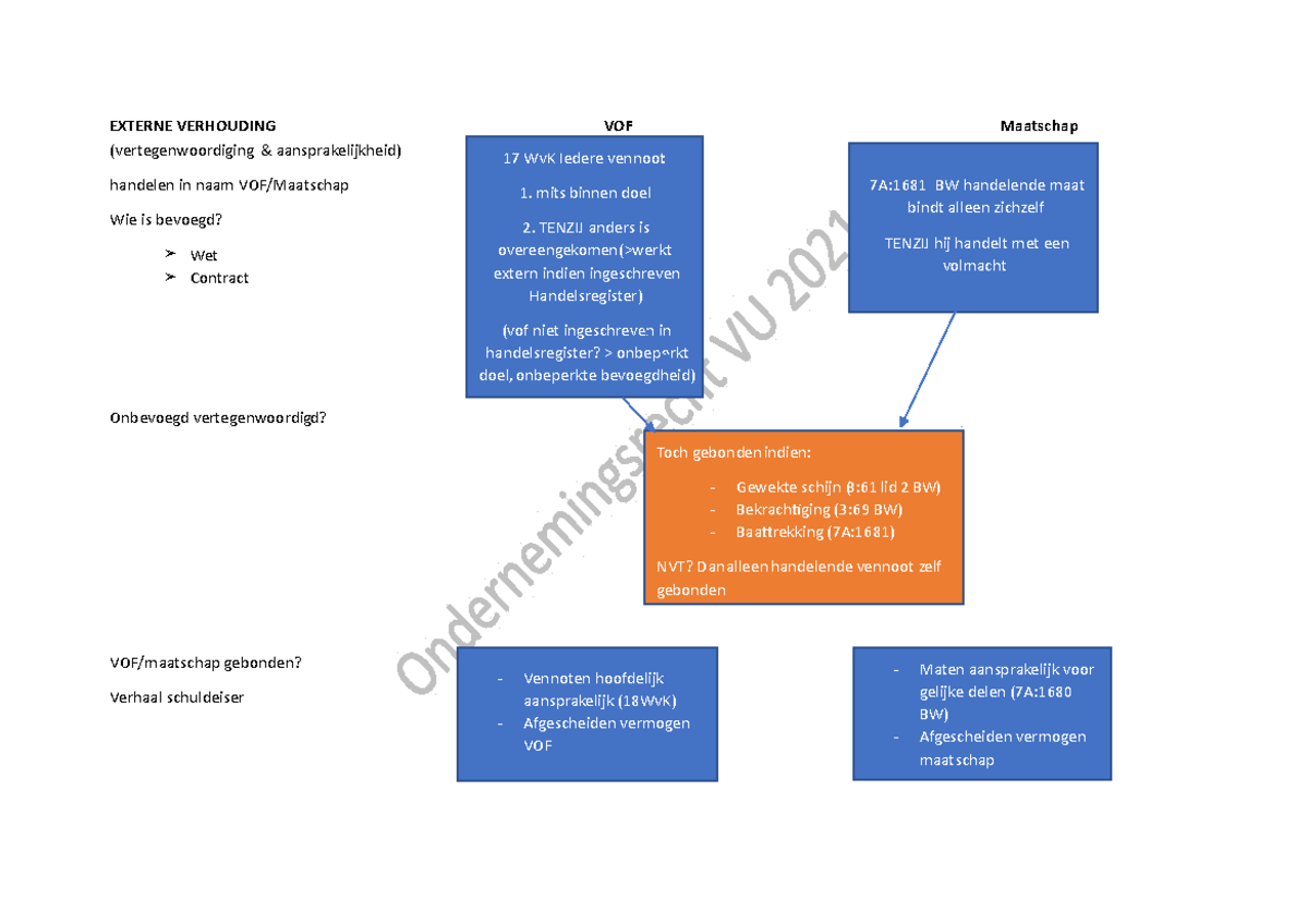 Ondernemingsrecht Week 1: Schema VOF & Maatschap Interne/Externe ...