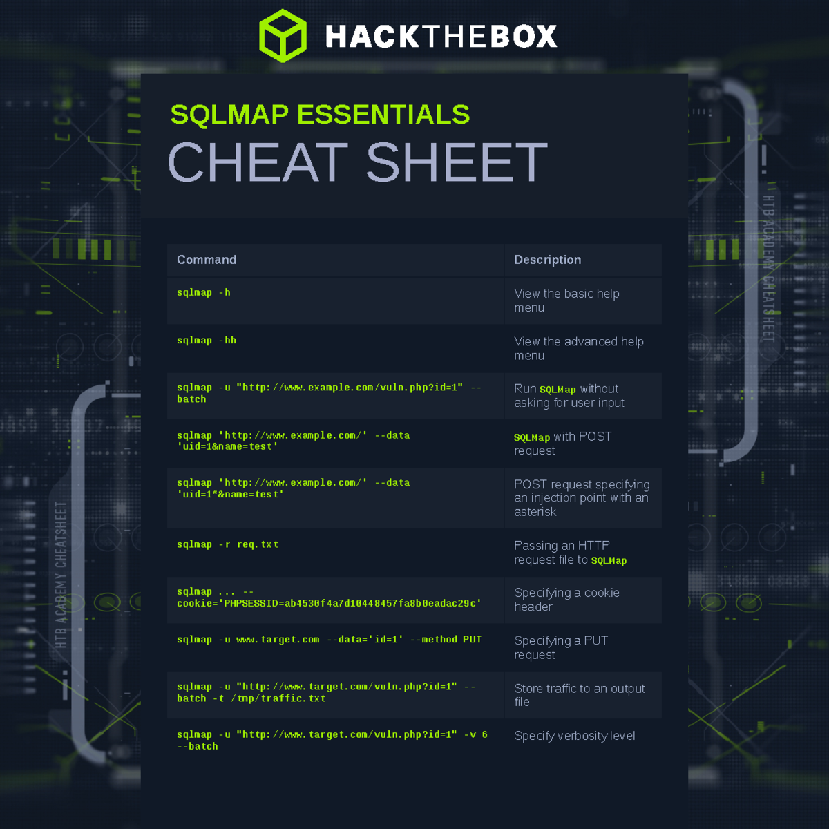 SQLMAP ESSENTIALS MODULE CHEAT SHEET: Command Overview - Studocu