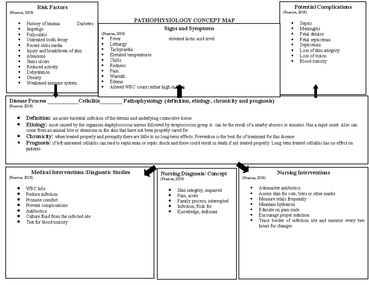 Cellulitis patho - PATHOPHYSIOLOGY CONCEPT MAP Medical Interventions ...
