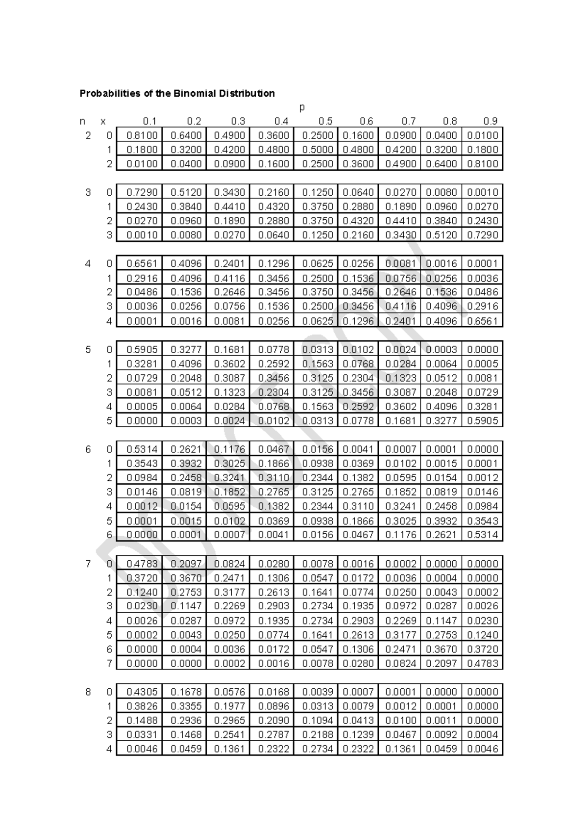 Open Tables -2 BME - Table - Probabilities of the Binomial Distribution 5 0 0 0 0 0 0 0 0 0 0. 6 ...