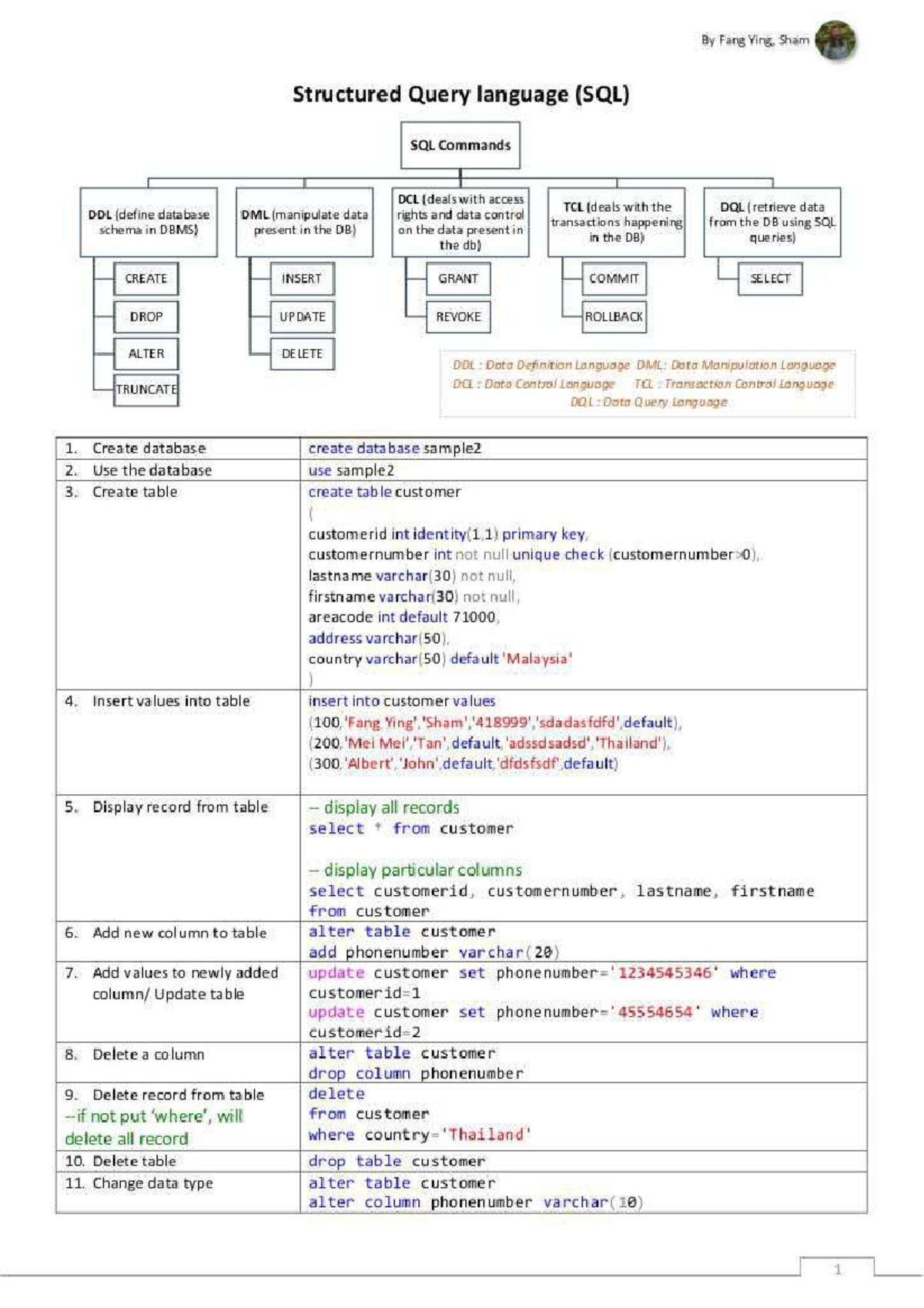 SQL Commands and Concepts: DDL, DML, DCL, TCL, DQL Overview - Studocu