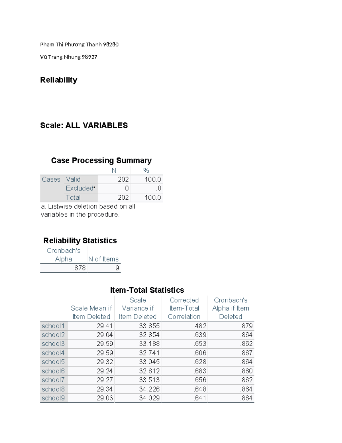 Reliability Scale Analysis: ALL VARIABLES for Course 98280 & 98927 - Studocu