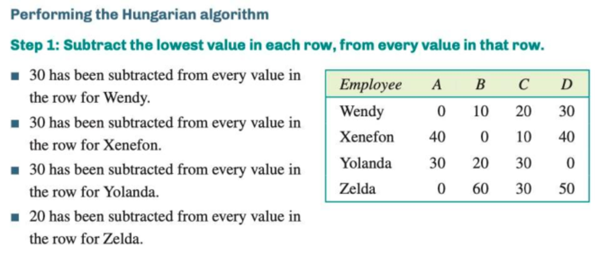 Hungarian Algorithm (CS101) - Step by Step Guide - Studocu