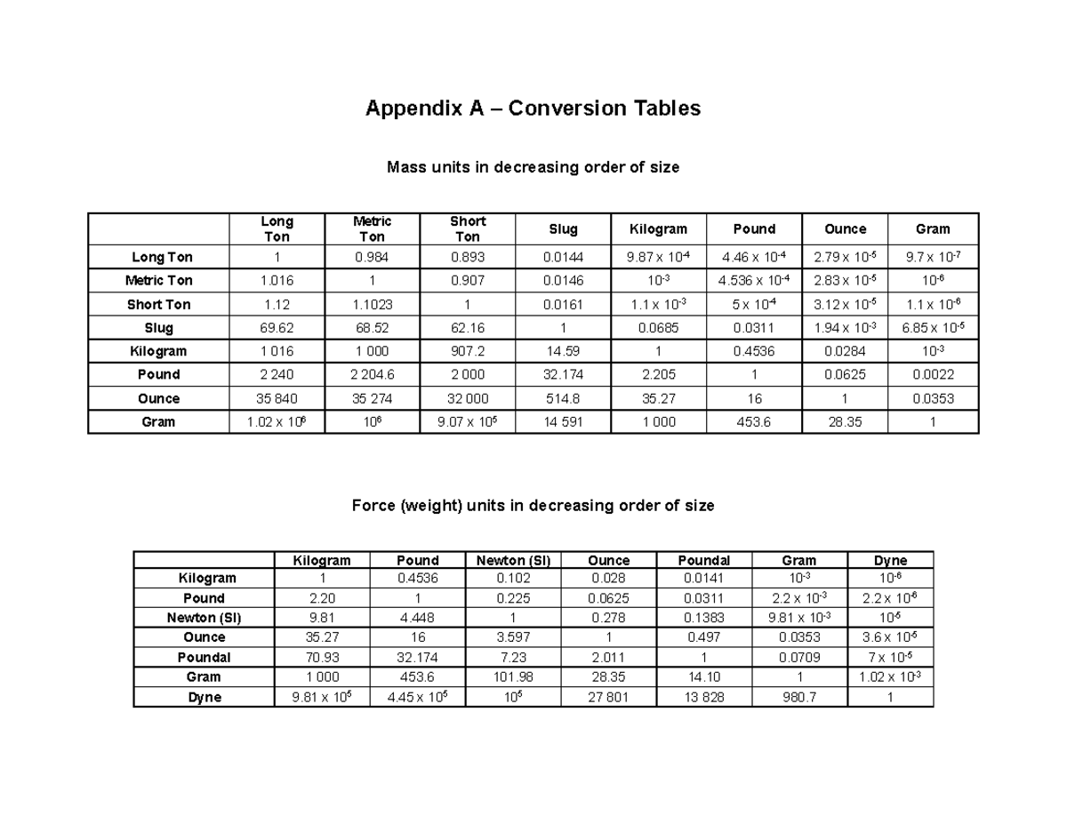 Appendix A: Comprehensive Conversion Tables for Mass, Force, and Energy ...