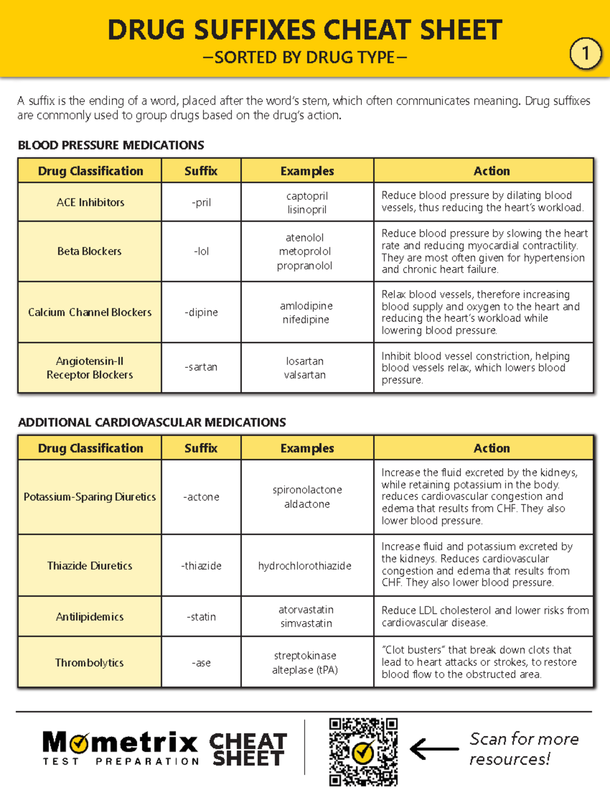 Drug Suffixes Cheat Sheet - Sorted by Drug Type for Med Students - Studocu