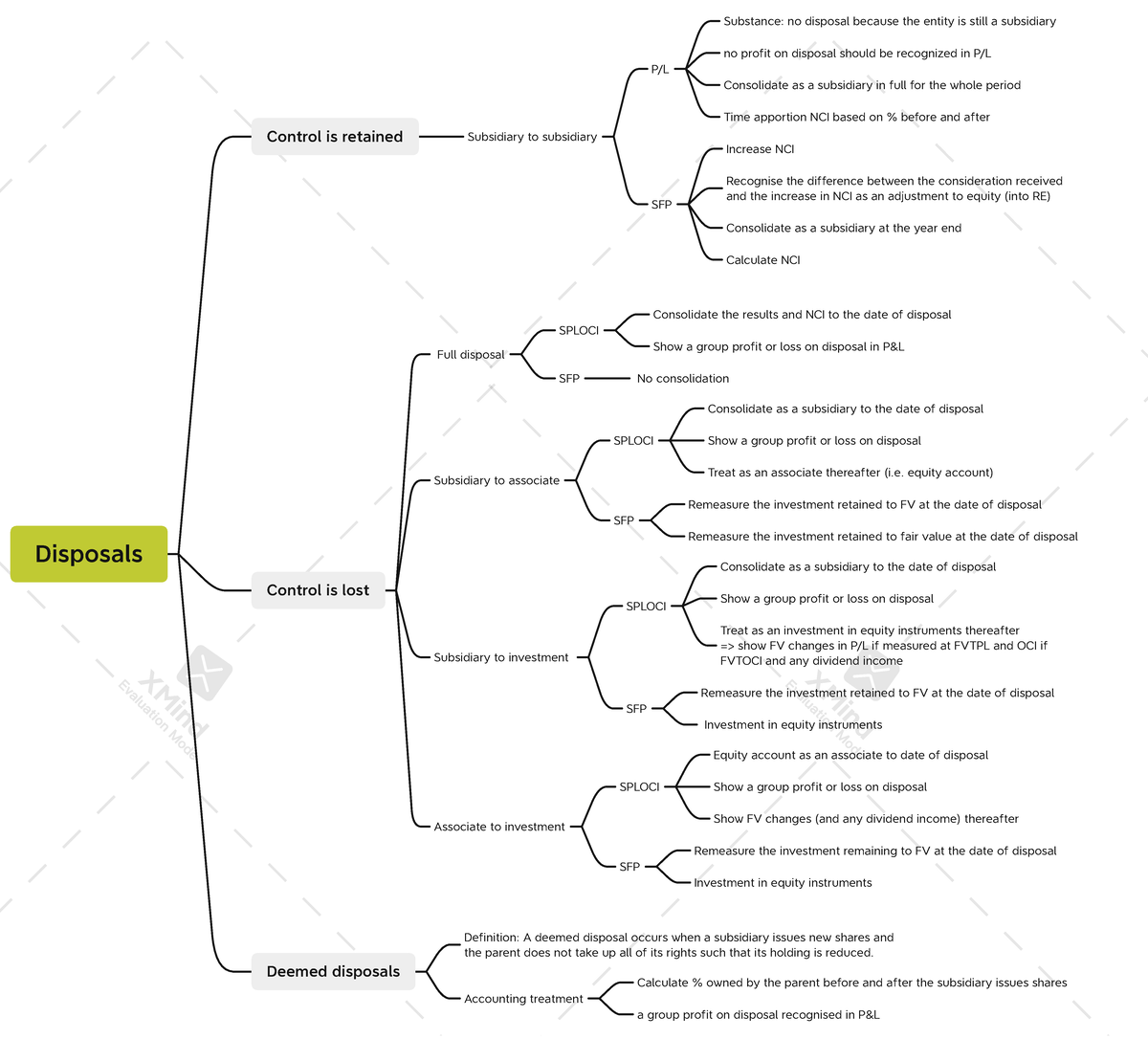 Disposals and Consolidation: Accounting Treatment Overview (ACCT 13 ...