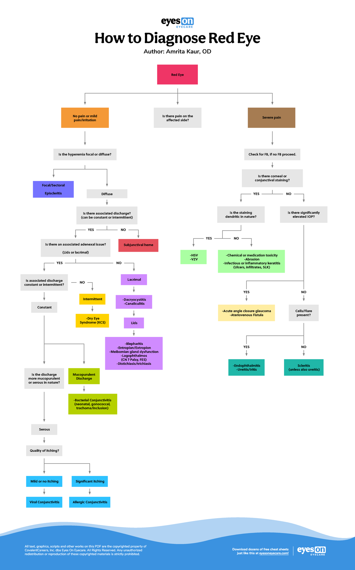 Eyes on Eyecare Cheat Sheet downloaded 2024 - How to Diagnose Red Eye ...