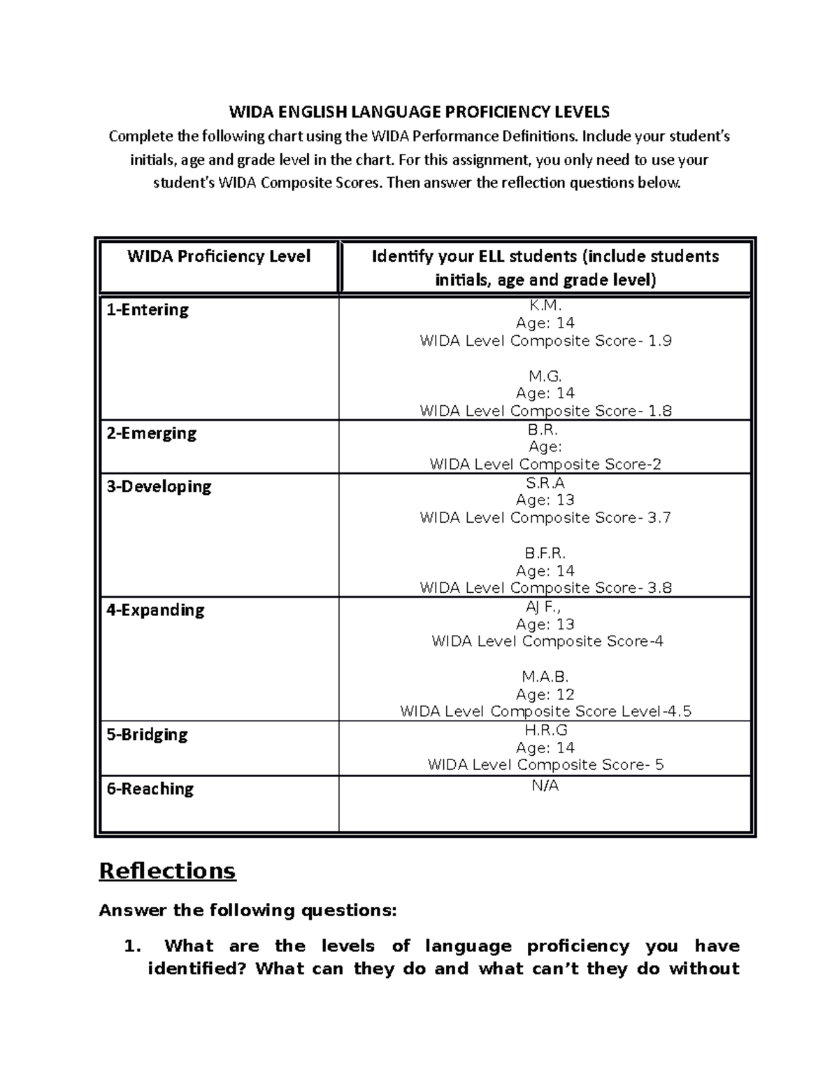 WIDA ELP Levels Analysis and Reflection for ELL Assessment - Studocu