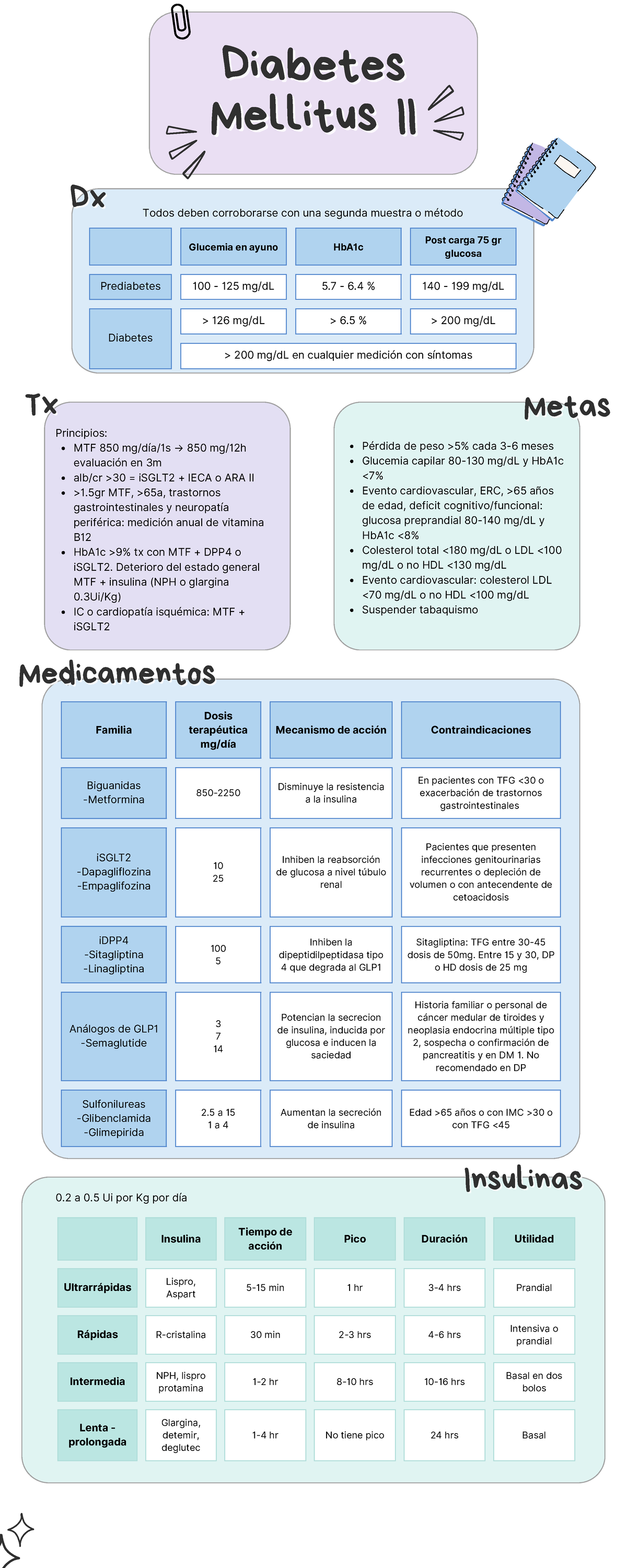 Tratamiento de Diabetes Mellitus II: Guía de Medicamentos y Metas - Studocu