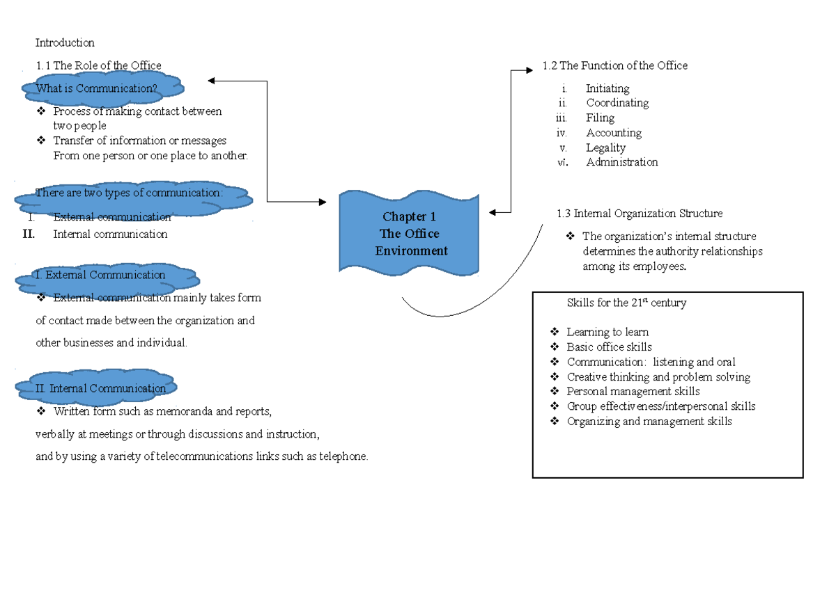 C1- The Office Environment - Introduction 1 The Role of the Office 1 ...