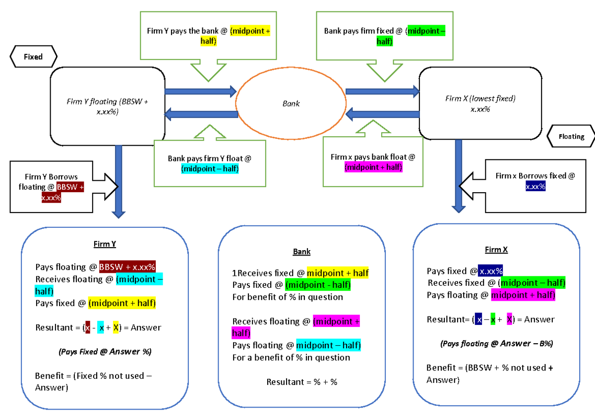 Intermediate swap 2 - Swaps formula - Firm Y floating (BBSW + Bank x ...