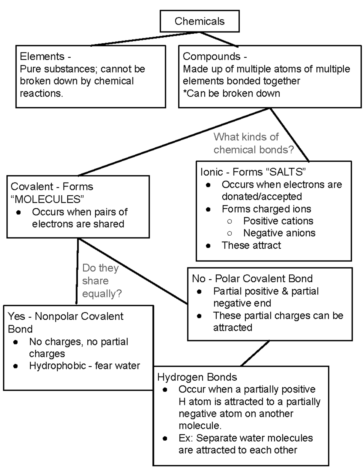 Understanding Chemical Bonds: Properties & Types of Interactions - Studocu