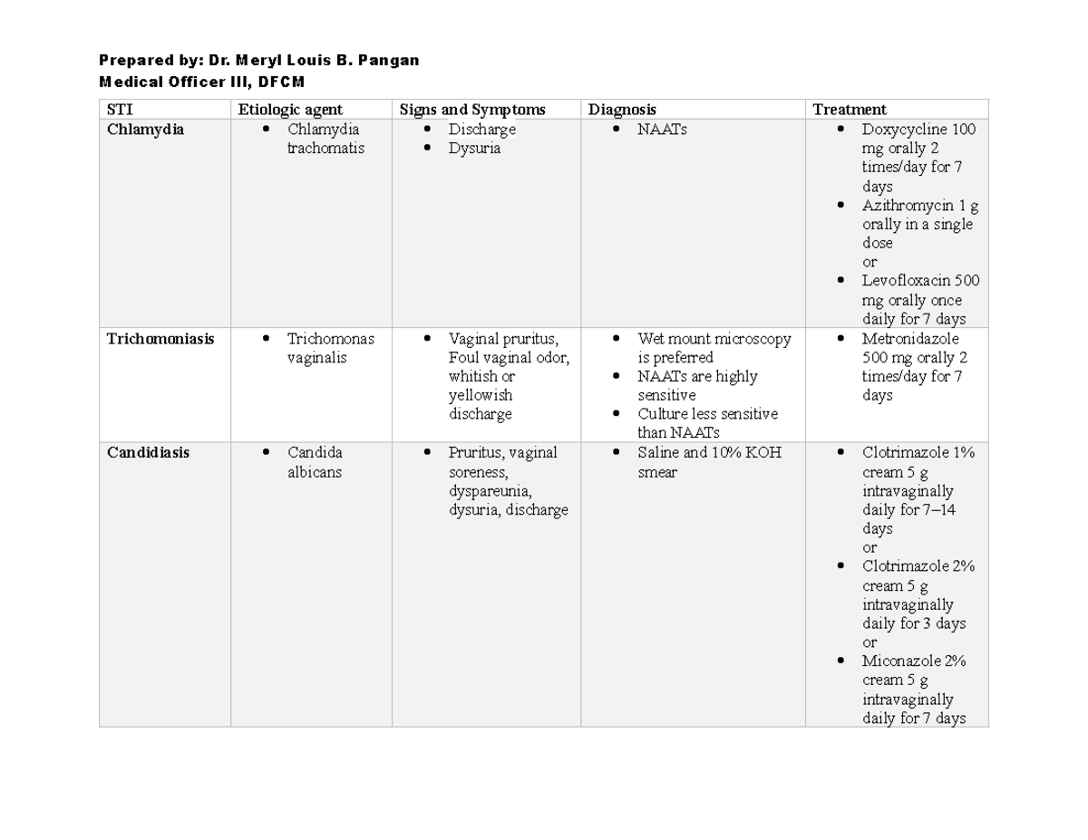 Common STI Master table - Medical Officer III, DFCM STI Etiologic agent ...