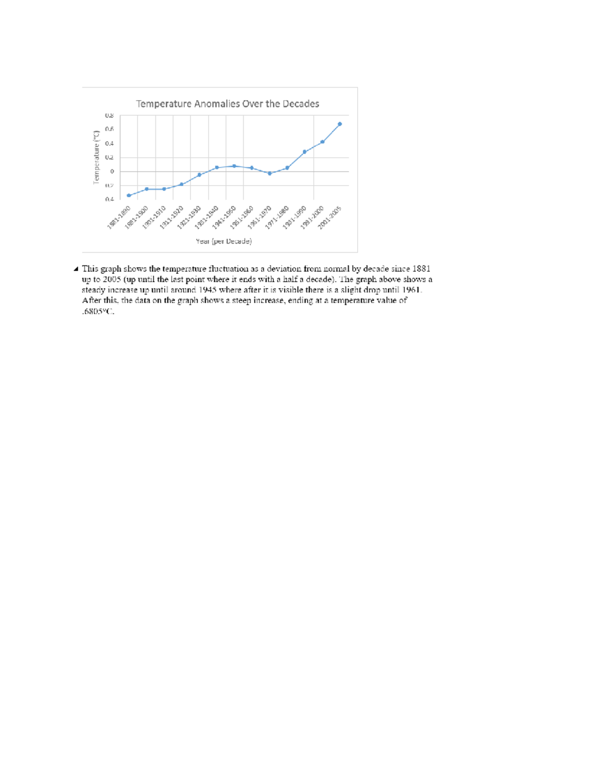 Temp anomalies graph - Temperature Anomalies Over the Decades 0 0 0 0 0 Year (per Decade) This ...