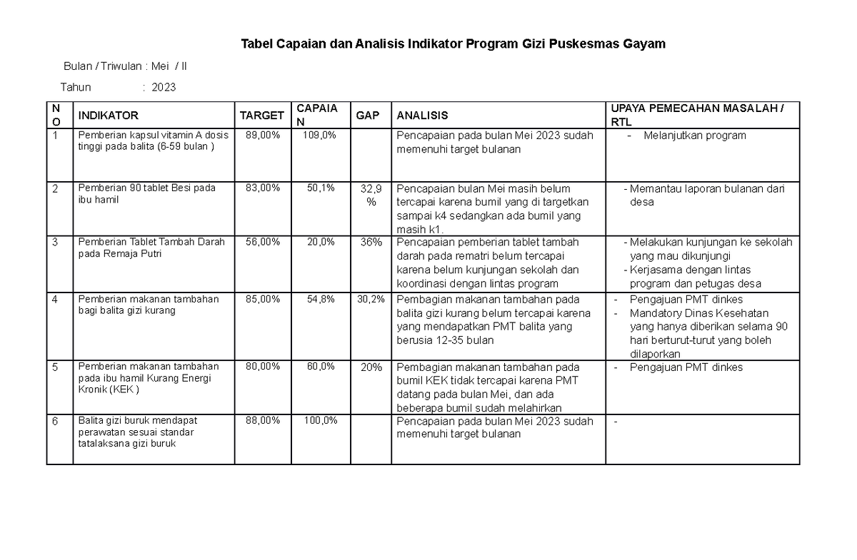 Tabel Capaian dan Analisis Indikator Program GIZI Puskesmas Gayam ...