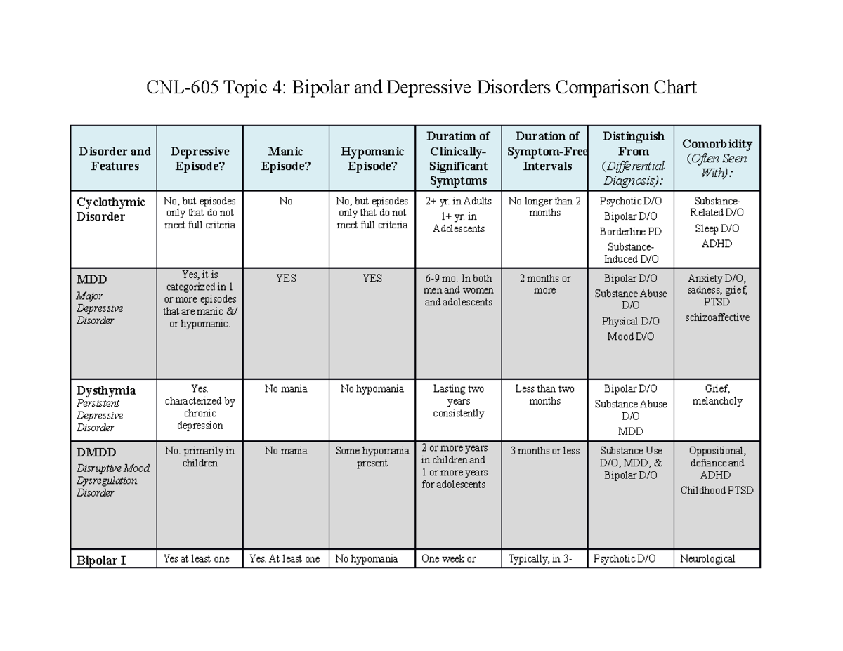 CNL-605 Bipolar & Depressive Disorders Comparison Chart Overview - Studocu