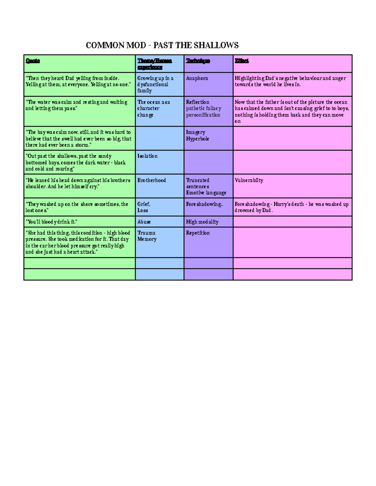 Analysis Table for 'Past the Shallows' - TQE Techniques and Effects ...