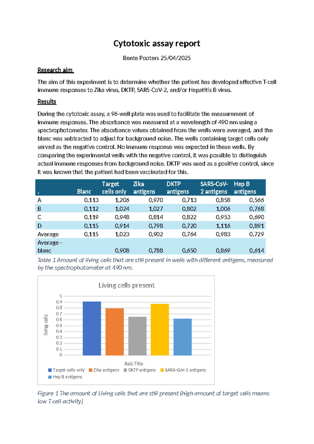 Cytotoxic Assay Report: Immune Response to Zika & Hep B - Studeersnel