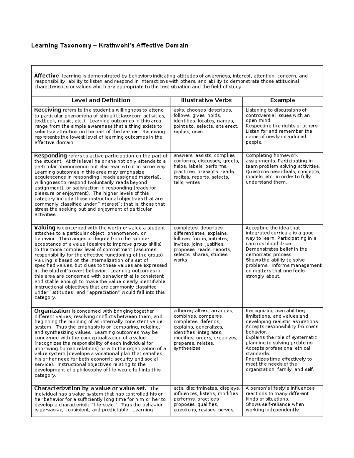 Krathwohl's Affective Domain: Understanding Levels and Behaviors - Studocu