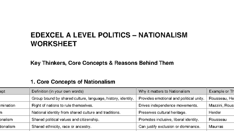 EDEXCEL A LEVEL POLITICS: Nationalism Worksheet & Key Thinkers - Studocu