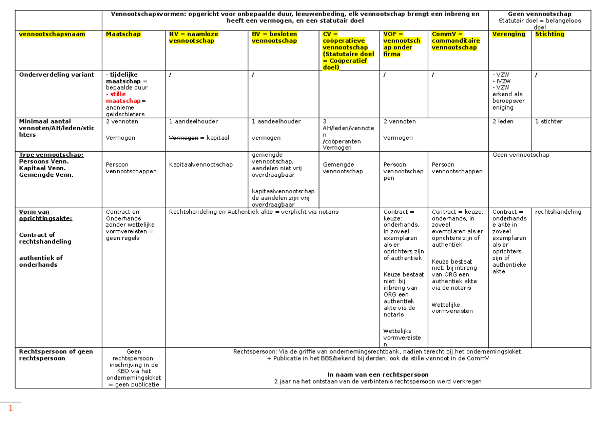 Schema: Vennootschapsvormen en Aansprakelijkheid (Cursuscode) - Studocu