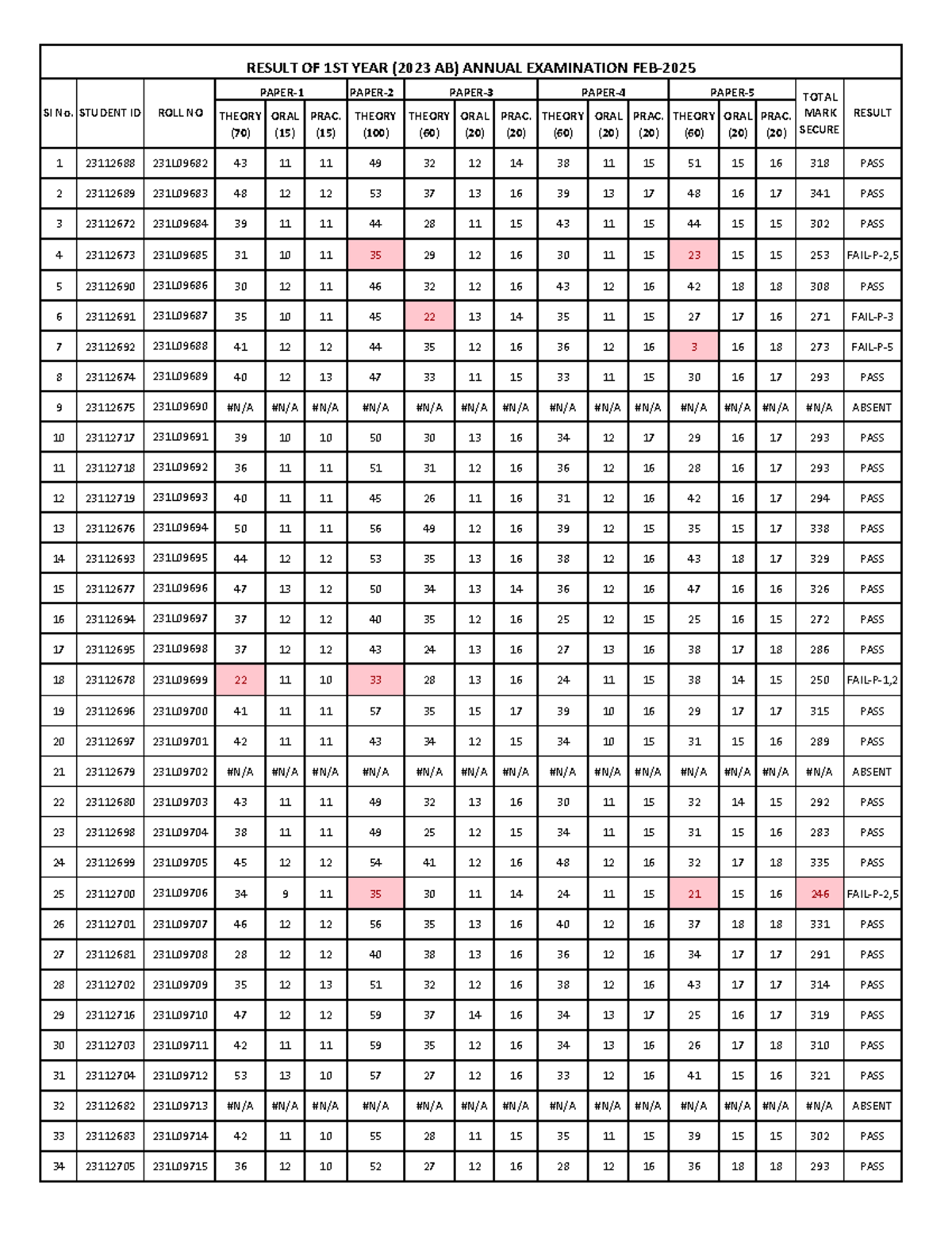 1ST YEAR (2023 AB) ANNUAL EXAM RESULTS - MARKS & STATUS - Studocu