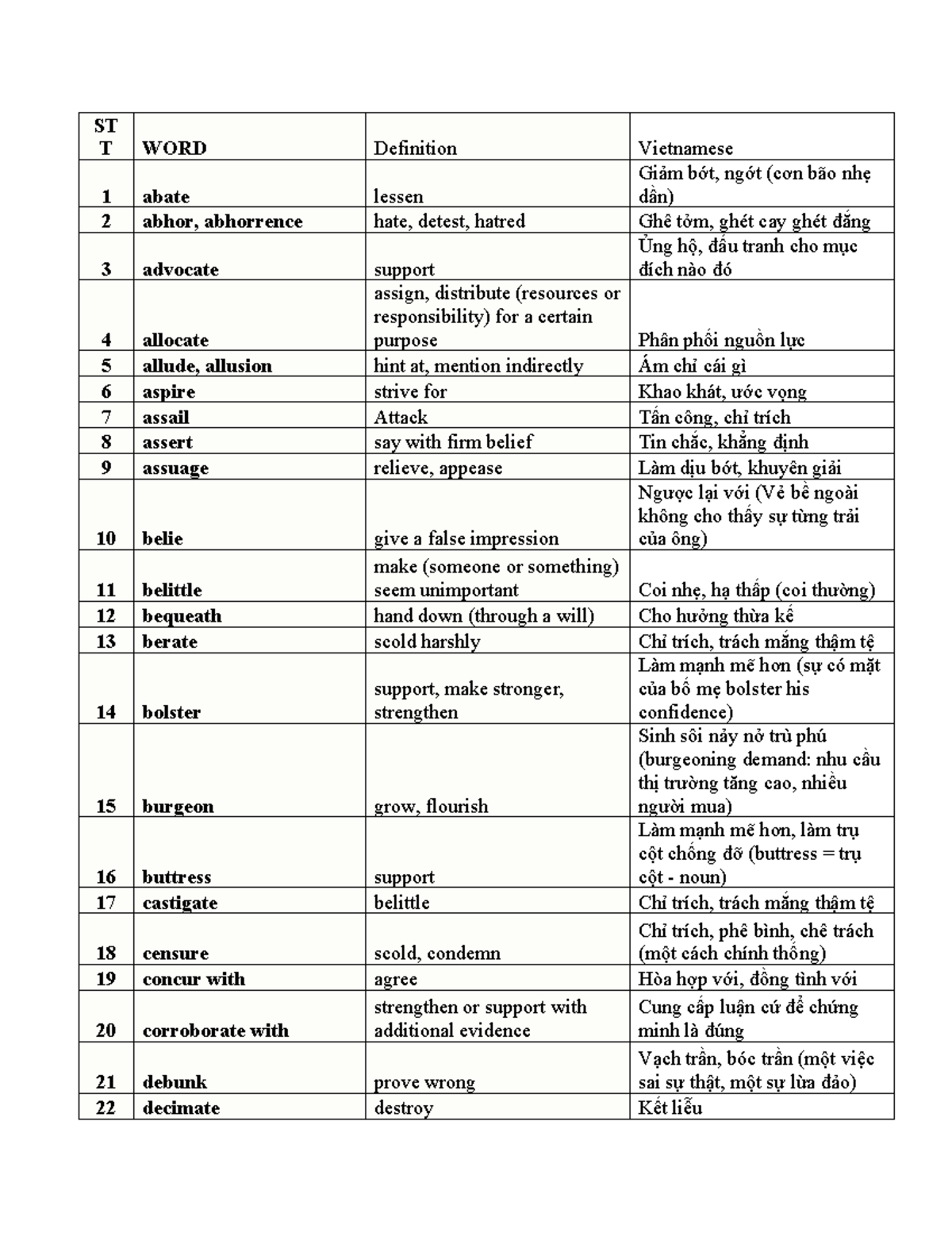 SAT Vocab - ST T WORD Definition Vietnamese 1 abate lessen Giảm bớt ...
