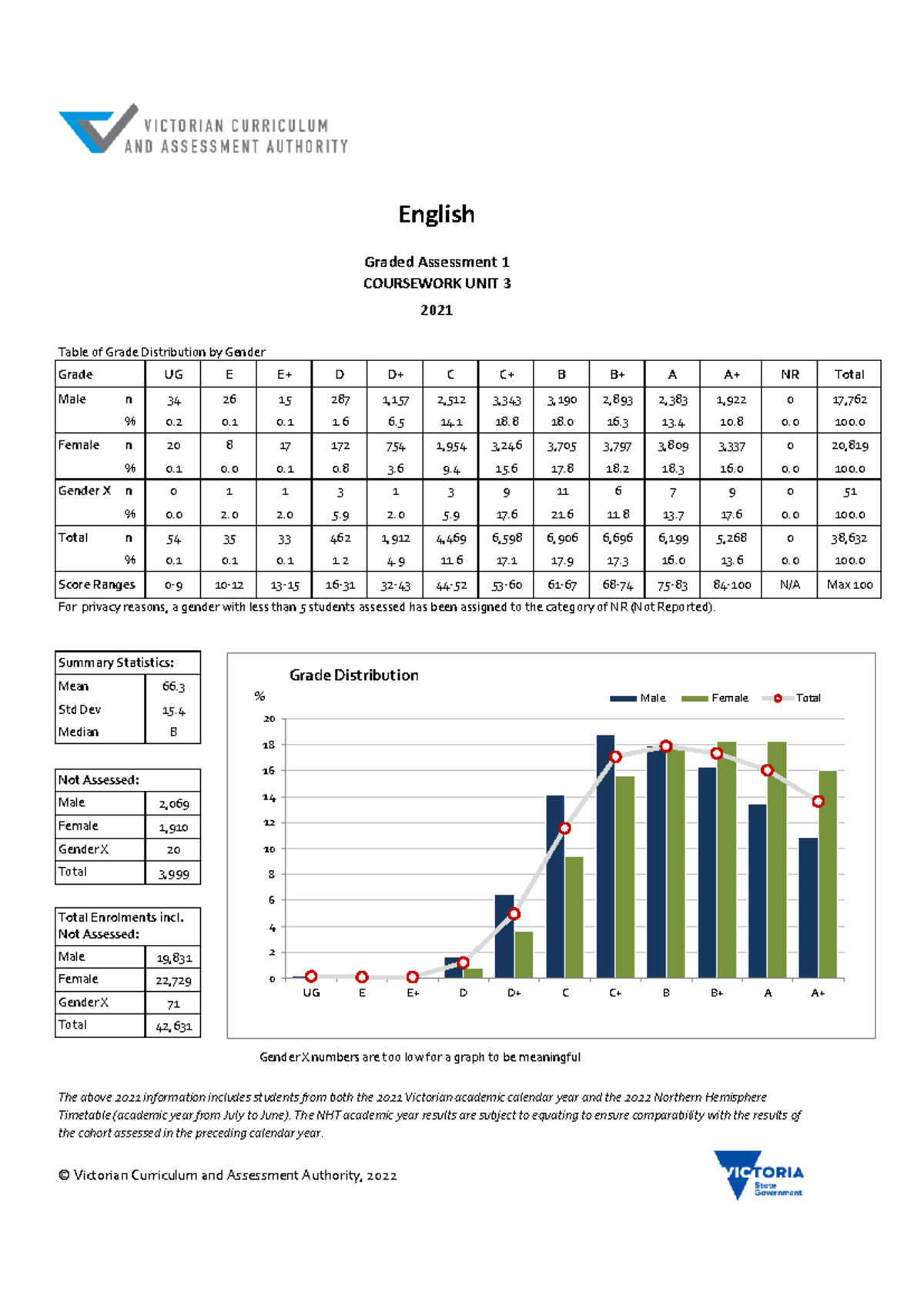 VCE English Graded Assessment 1 & 2: Gender-Based Grade Distribution ...