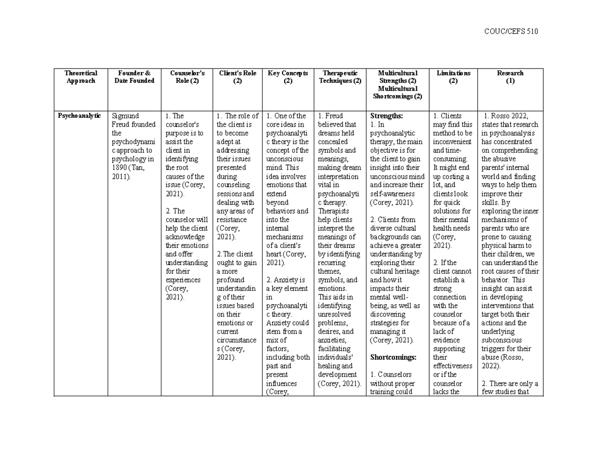Theories Chart - Theoretical Approach Founder & Date Founded Counselor ...