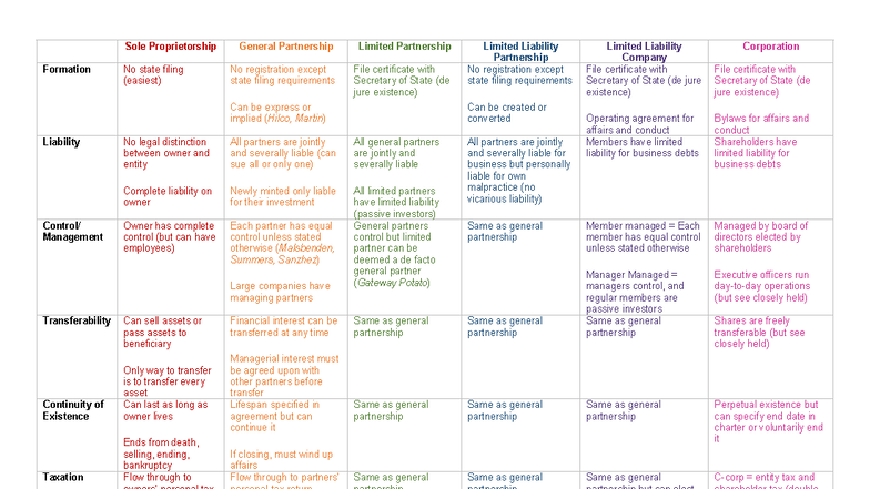 Business Entity Chart Overview (BUS 101) - Studocu