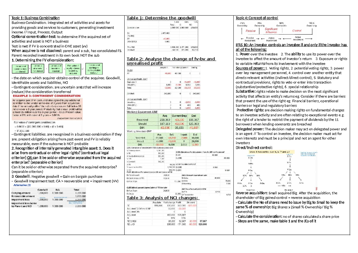 AFA 101 Midterm Exam Cheat Sheet: Business Combinations & Control Concepts - Studocu