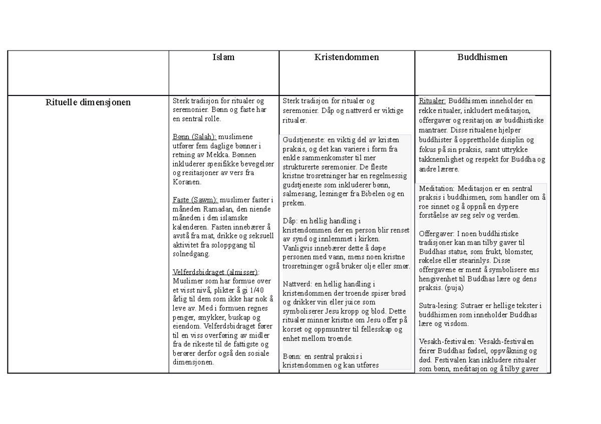 Rommels sammenligning av religionene - Islam Kristendommen Buddhismen ...