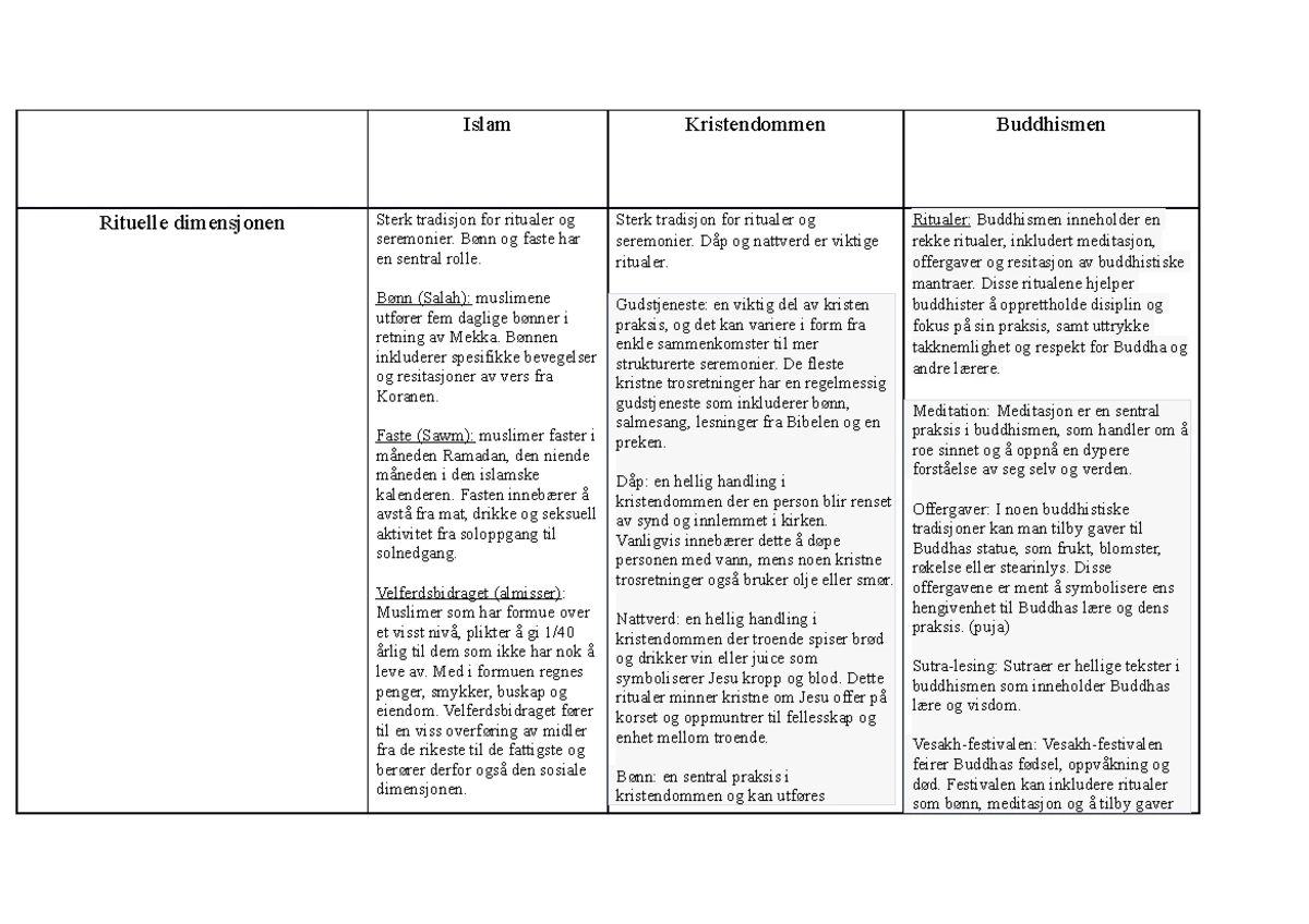 Rommels sammenligning av religionene - Islam Kristendommen Buddhismen ...